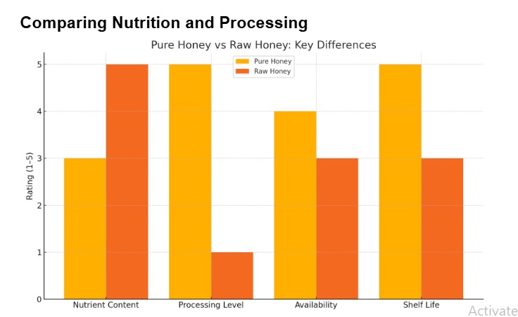 What is the Difference Between Pure Honey vs Raw Honey?